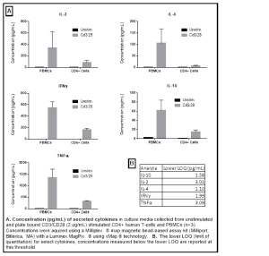 Cytokine Multiplex Analysis | Mixed Lymphocyte Reaction | Xeno Diagnostics